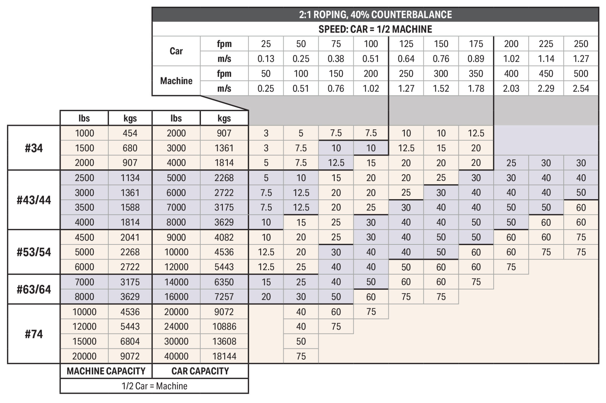Overhead Geared Machines - Vantage Elevation
